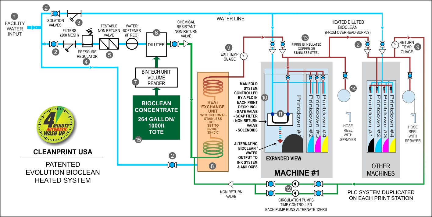 Evolution Bioclean® - CleanPrint Solutions
